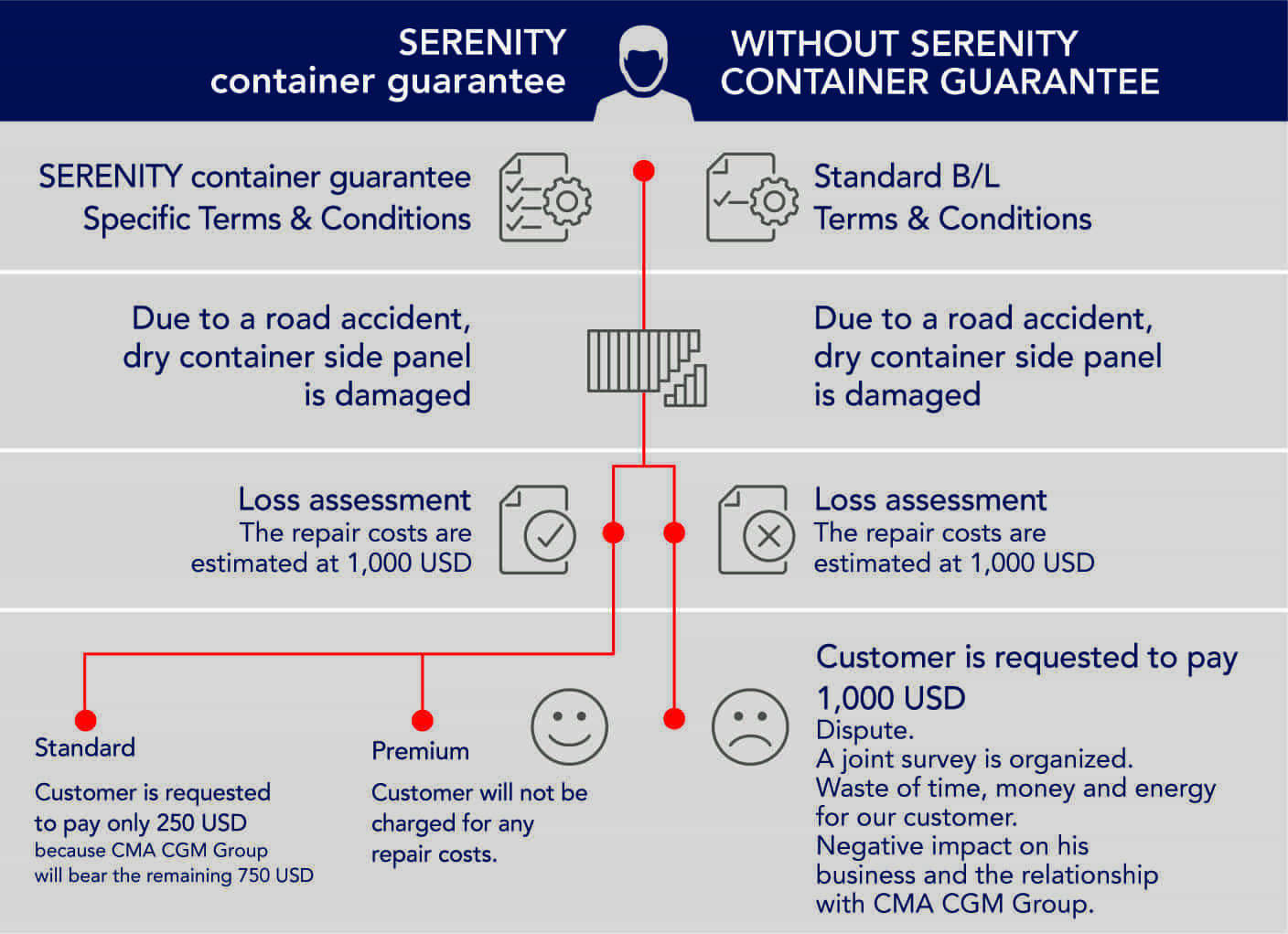 CMA CGM | SERENITY container guarantee
