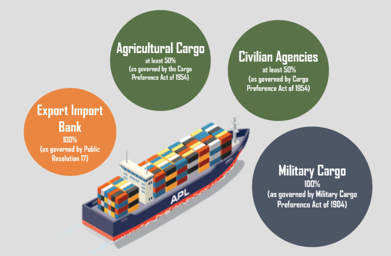 APL | APL | Our U.S. Flagged Fleet: US flag containerships