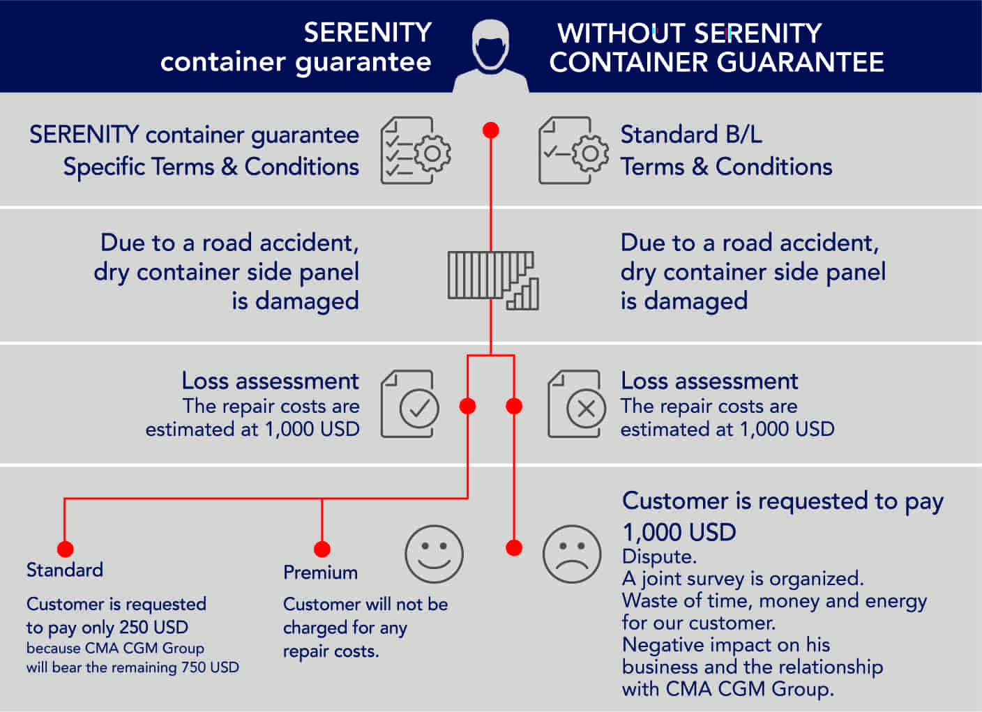 CNC | SERENITY container guarantee : Container Insurance