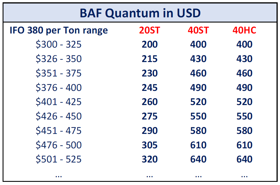 CMA CGM | New BAF on Asia-North Europe & Mediterranean trades