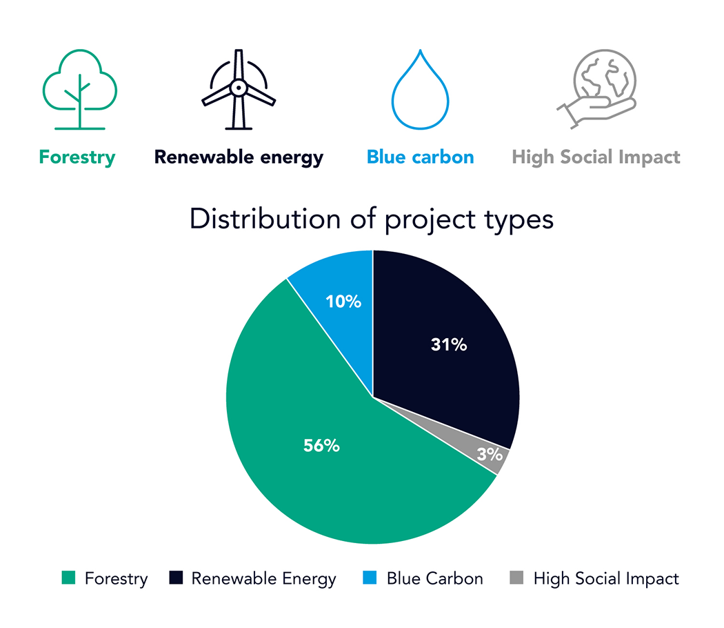 Apl Carbon Offset Projects
